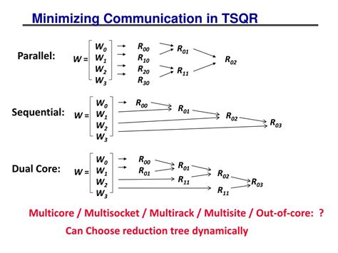 Ppt Minimizing Communication In Linear Algebra Powerpoint