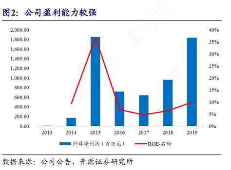 公司盈利能力较强行行查行业研究数据库