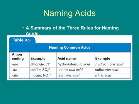 Naming Acids Chart