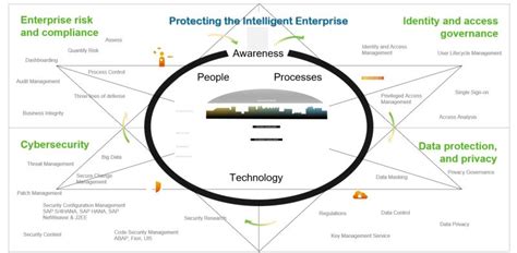Accenture Sap Sapsecurity Accenturesecurity Tiede Jan De Jong