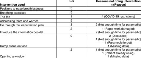 Intervention Fidelity And Adherence Download Scientific Diagram