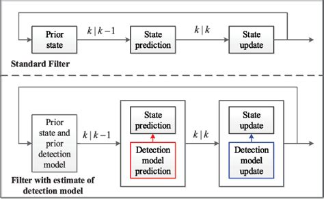 Figure From Robust Poisson Multi Bernoulli Mixture Filter With Unknown Detection Probability