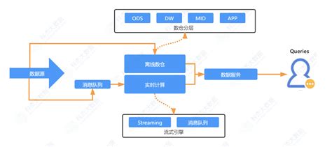 基于flink构建实时数仓新闻资讯科杰科技