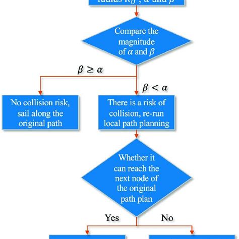 Dynamic Obstacle Avoidance Algorithm Flow Chart Download Scientific
