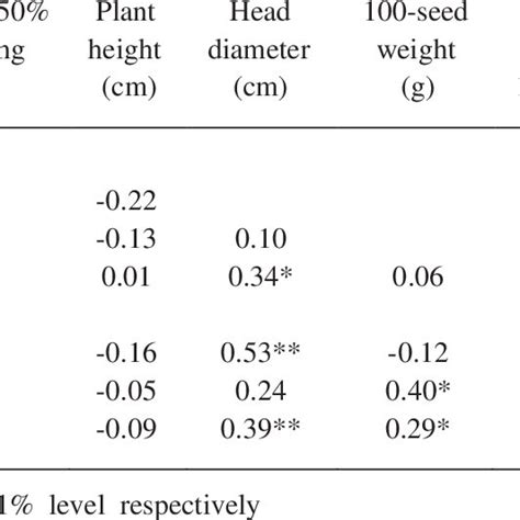 Simple Correlation Coefficients Of Yield And Yield Components In