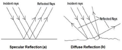 4 A Specular Reflection On Mirror Like Surface And B Diffuse Download Scientific Diagram