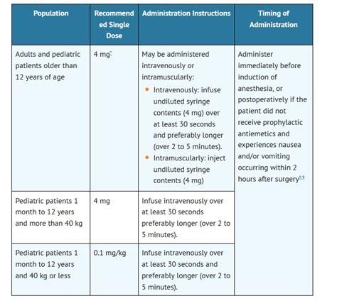 Fda Label For Ondansetron Injection Solution Intramuscular Intravenous Indications Usage