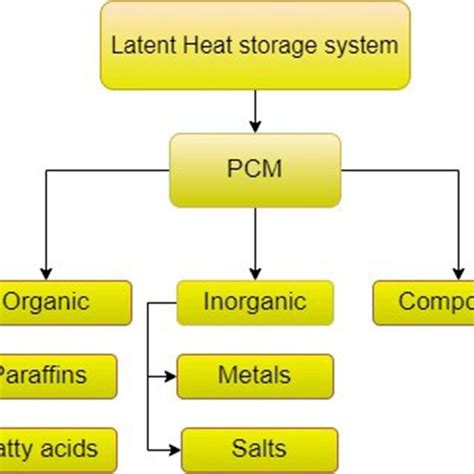 Classification Of Different Heat Transfer Enhancement Techniques In Pcm