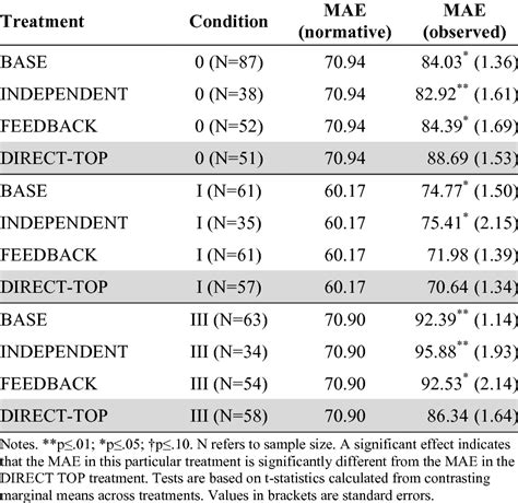 Mean Absolute Error Comparison In Study 2 Download Table