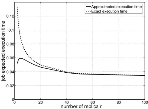 Comparison Between Approximated And Exact Job Expected Execution Time