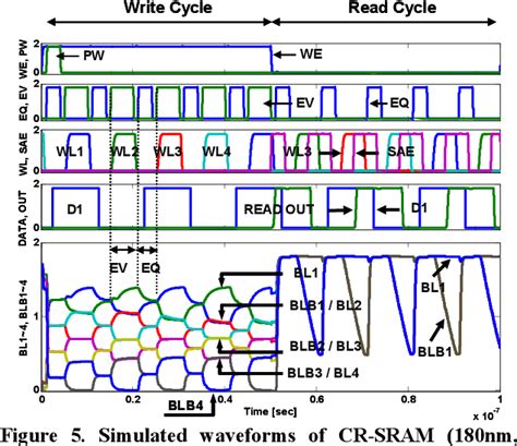 Figure 5 From A Low Power SRAM Using Bit Line Charge Recycling Technique Semantic Scholar