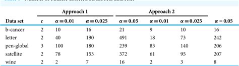 Table 6 From Two Novel Outlier Detection Approaches Based On Unsupervised Possibilistic And