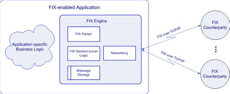 what is fix engine in fix protocol examples