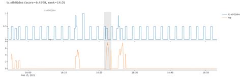 anomaly detection using the matrix profile andrewm4894