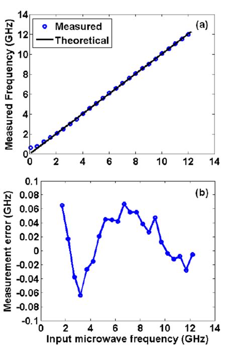 A Estimated Frequency As A Function Of Input Frequency B