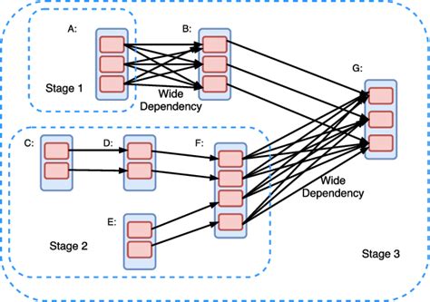 Figure 1 From A Comparison Of Distributed Machine Learning Platforms