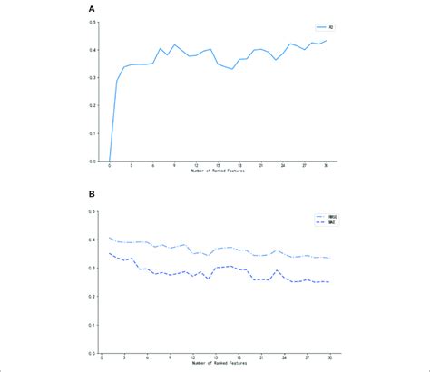 R 2 A Mae And Rmse B Corresponding To The Number Of Ranked Download Scientific Diagram