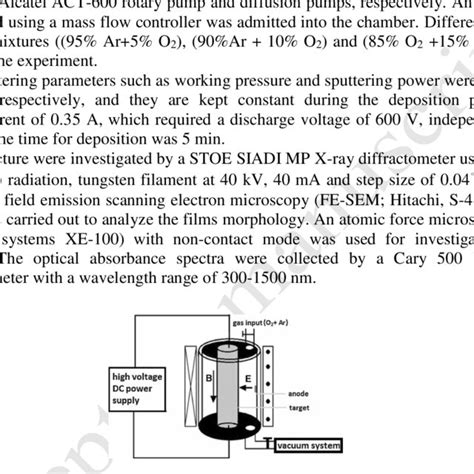 Schematic Diagram Of Sputtering Setup Download Scientific Diagram