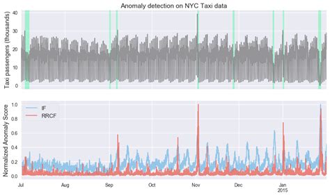 Anomaly Detection On Nyc Taxi Data Rrcf