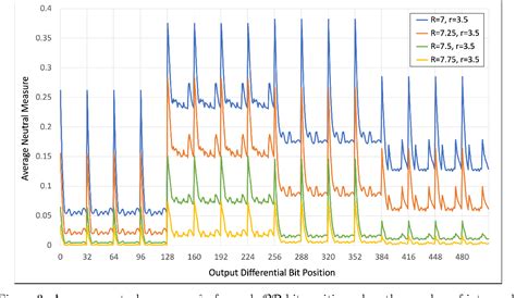 Figure 3 From Pnb Based Differential Cryptanalysis Of Chacha Stream Cipher Semantic Scholar