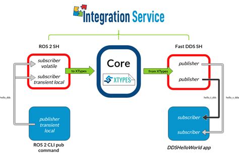 112 Dds Ros 2 Using Qos — Integration Service 310 Documentation
