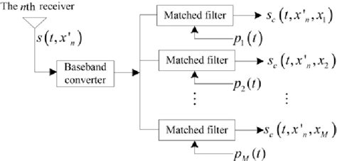 Figure 2 From Single Snapshot Imaging Method In Multiple Input Multiple Output Radar With Sparse