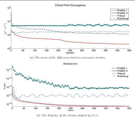 Figure 3 From Proximal Heterogeneous Block Implicit Explicit Method And