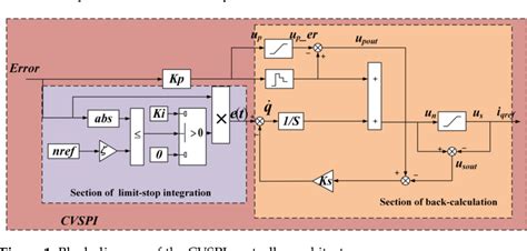 Figure 1 From A Composite Variable Structure Pi Controller For Sensorless Speed Control Systems