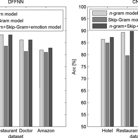 The Effect Of Pre Trained Word Embeddings On Classification Accuracy Download Scientific Diagram