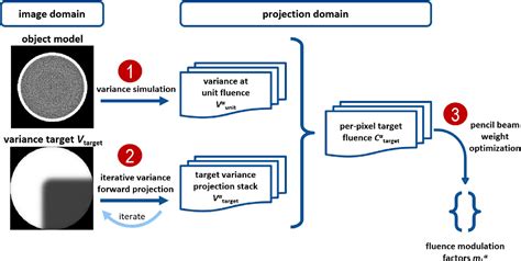 Figure 1 From An Optimization Algorithm For Dose Reduction With Fluencemodulated Proton Ct