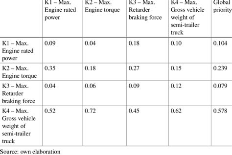 Elements Of A Normalized Matrix With Priority Determination For Each Download Scientific