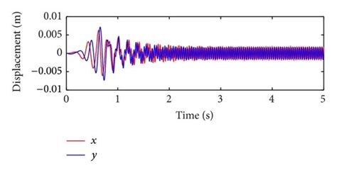Simulation Results For Asymmetry Rotors System A Rotational Download Scientific Diagram