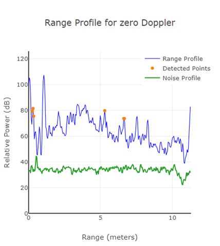 IWR AOPEVM Calibration And Object Detection Issue With IWR AOP EVM Sensors Forum