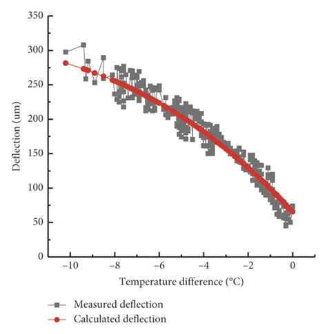 Comparison Between Experimental And The Calculated Deflection Values Of Download Scientific