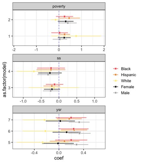 r color and order of coefficients within scale fill manual not consistent stack overflow