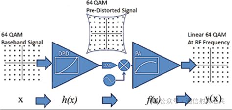 深入浅出介绍数字预失真（dpd）技术维纳哈默斯坦模型 Csdn博客