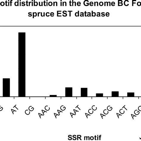 Distribution Of Simple Sequence Repeat Motifs In The Genome British Download Scientific Diagram