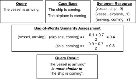 Word Similarity Query Example Download Scientific Diagram