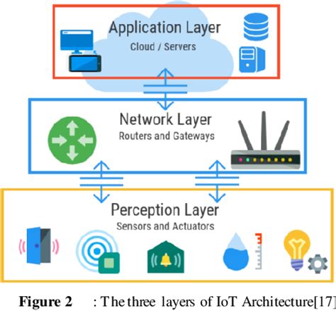 Figure 2 From A Proposed Security Algorithm For Securing Iot Data