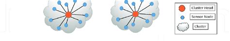 Clustered Based Wireless Sensor Network Download Scientific Diagram
