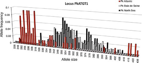 Bar Histogram Showing Allelic Distributions At The Pkatgt1 Locus In The