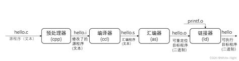 编译系统预处理 编译 汇编 链接） Csdn博客