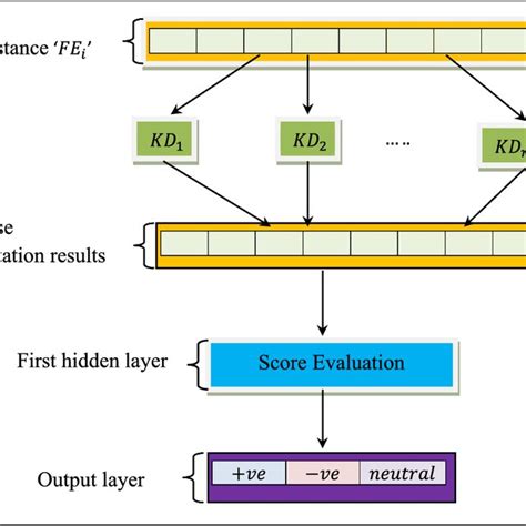 block diagram of kullback leibler deep neural classifier kldnc model download scientific diagram