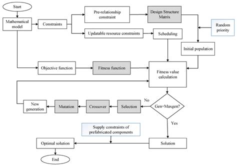 Scheduling Optimization Of Prefabricated Construction Projects By Genetic Algorithm