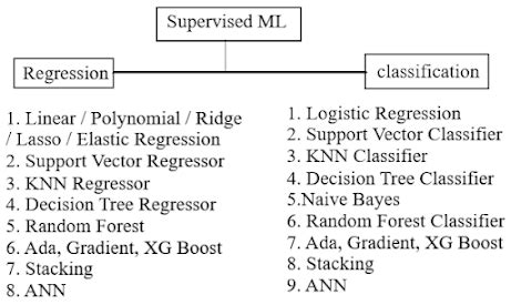 Supervised Machine Learning