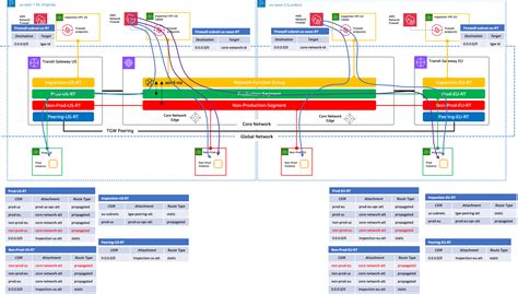 Migration To Aws Cloud Wan Multi Region Inspection Using Service Insertion Networking