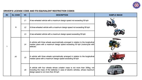 Lto Drivers License Restriction Codes Explained Lto Portal