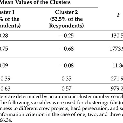 the mean values of the clusters determined by the two step clustering