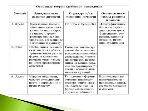 Сравнительный анализ подходов и направлений к изучению личности в зарубежной и отечественной