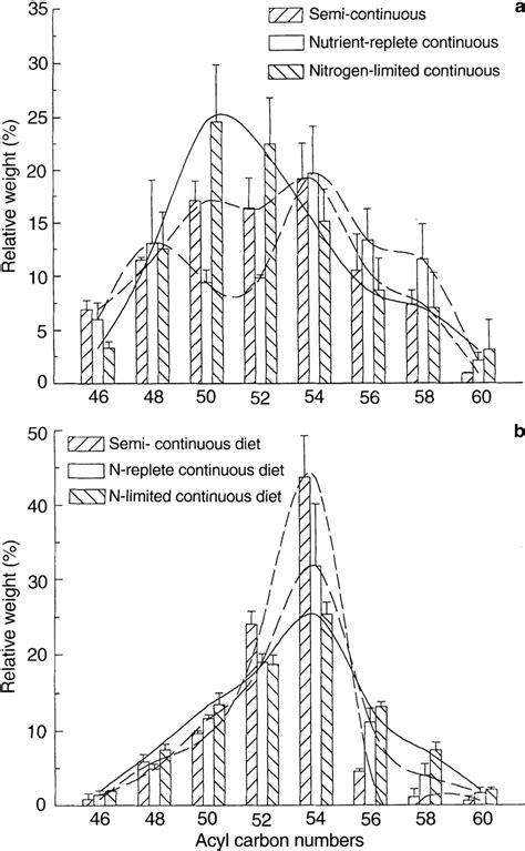 Isochrysis Galbana And Placopecten Magellanicus Acyl Carbon Number